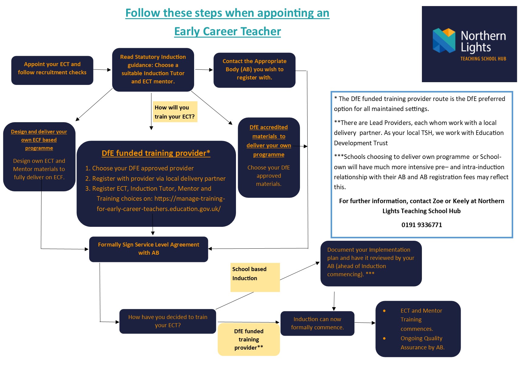 ECF – Early Career Framework - Northern Lights Teaching School Hub